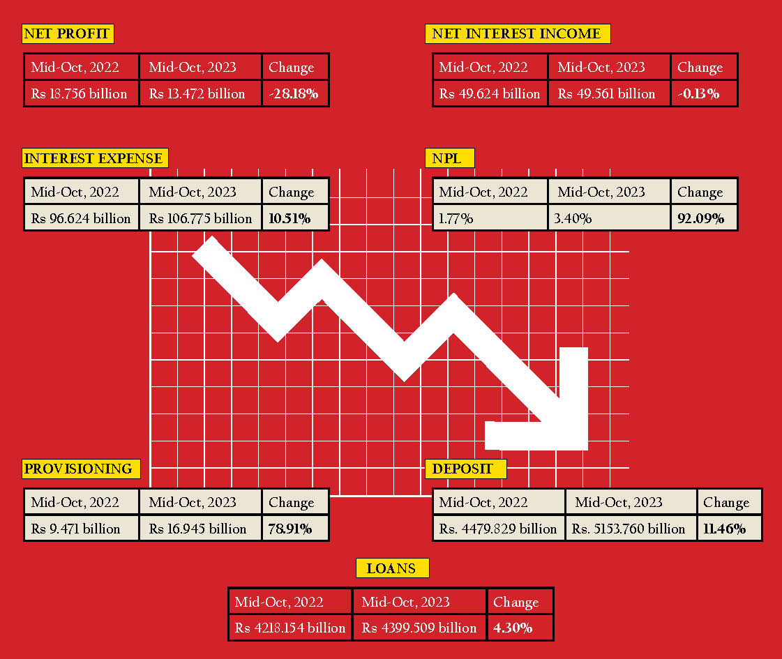 Performance of Commercial Banks in Q1Of declining profit and rising NPL ...