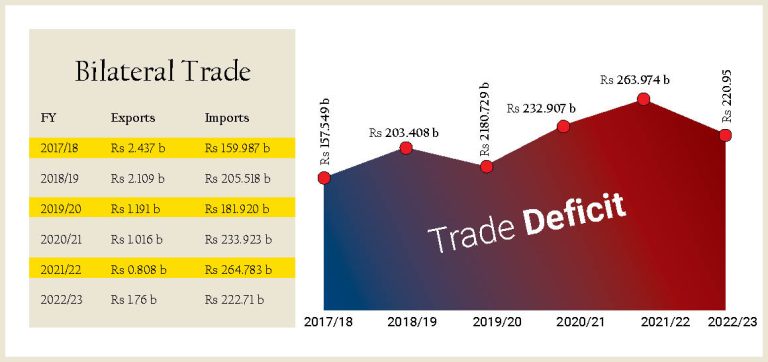 Nepal-China Trade : Understanding the New Dynamics to Unlock Potential ...